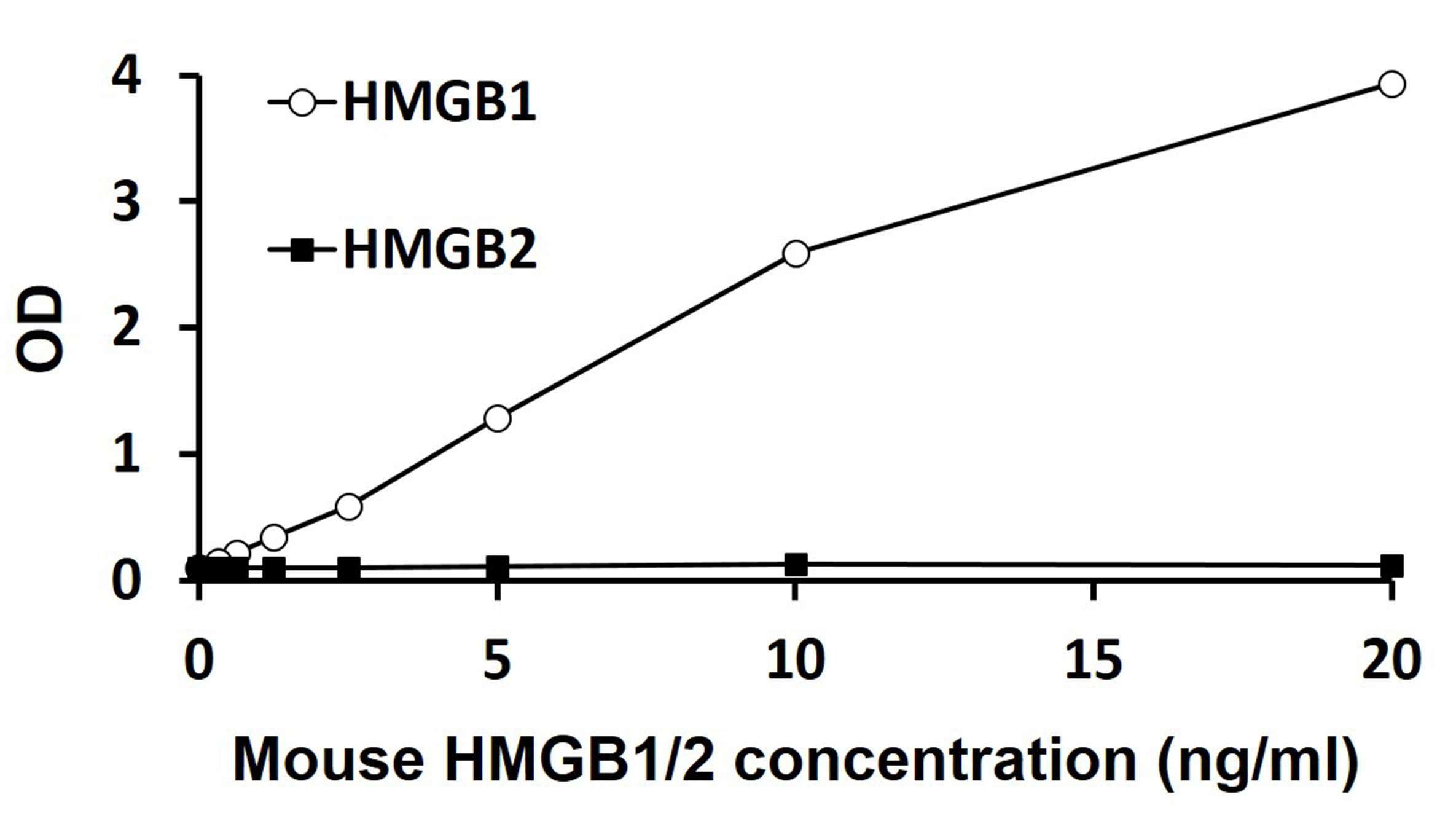 Comprehensive HMGB1 ELISA Kits - Company - arigo Biolaboratories