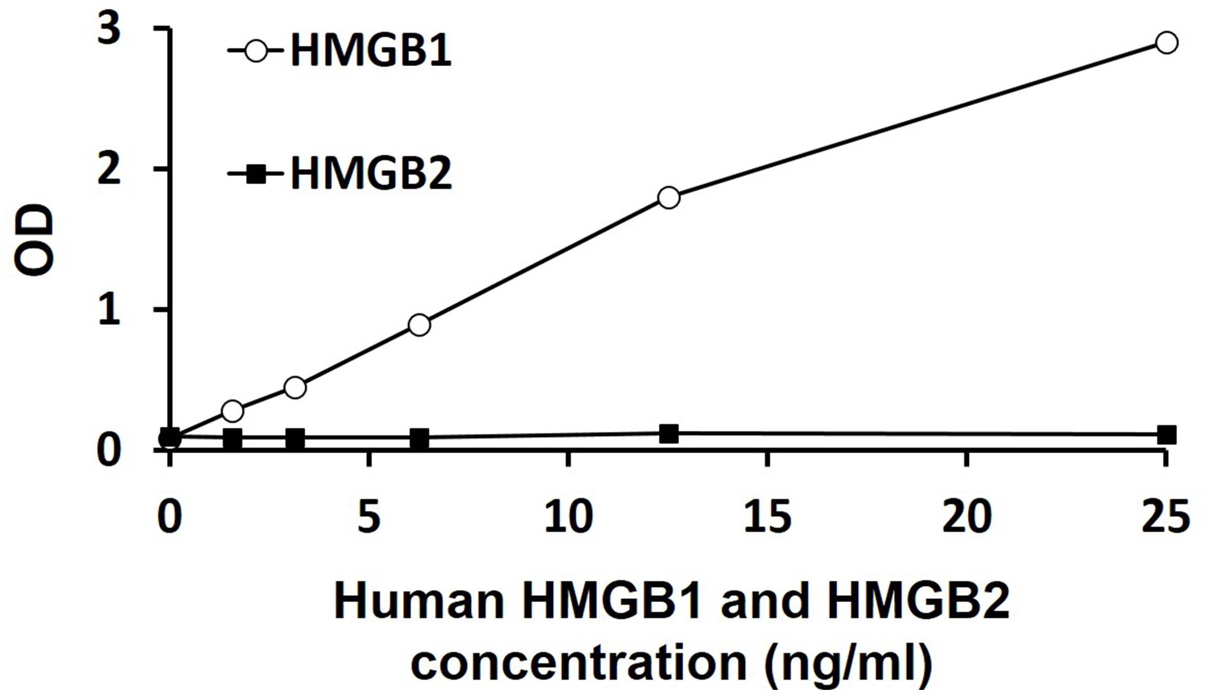 Comprehensive HMGB1 ELISA Kits - Company - arigo Biolaboratories