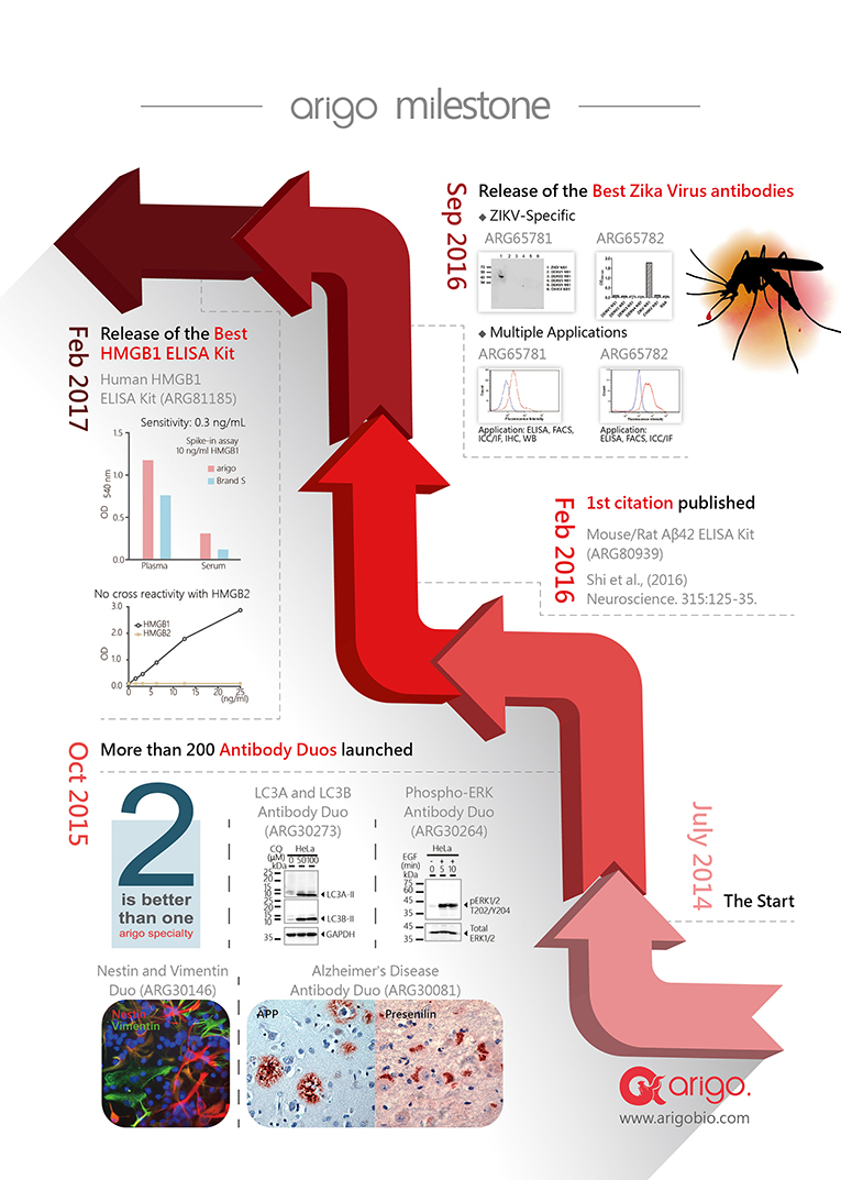 arigo 3 year anniversary - News - Company - arigo Biolaboratories