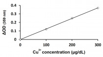 Copper Assay Kit (Colorimetric) (ARG82148) - arigo Biolaboratories