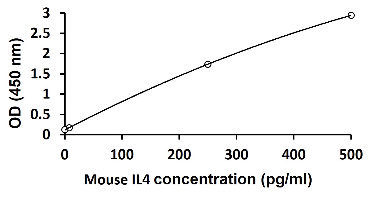 arigoPLEX® Mouse M1M2 Cytokines Multiplex ELISA Kit (IL4, IL6, IL10 ...
