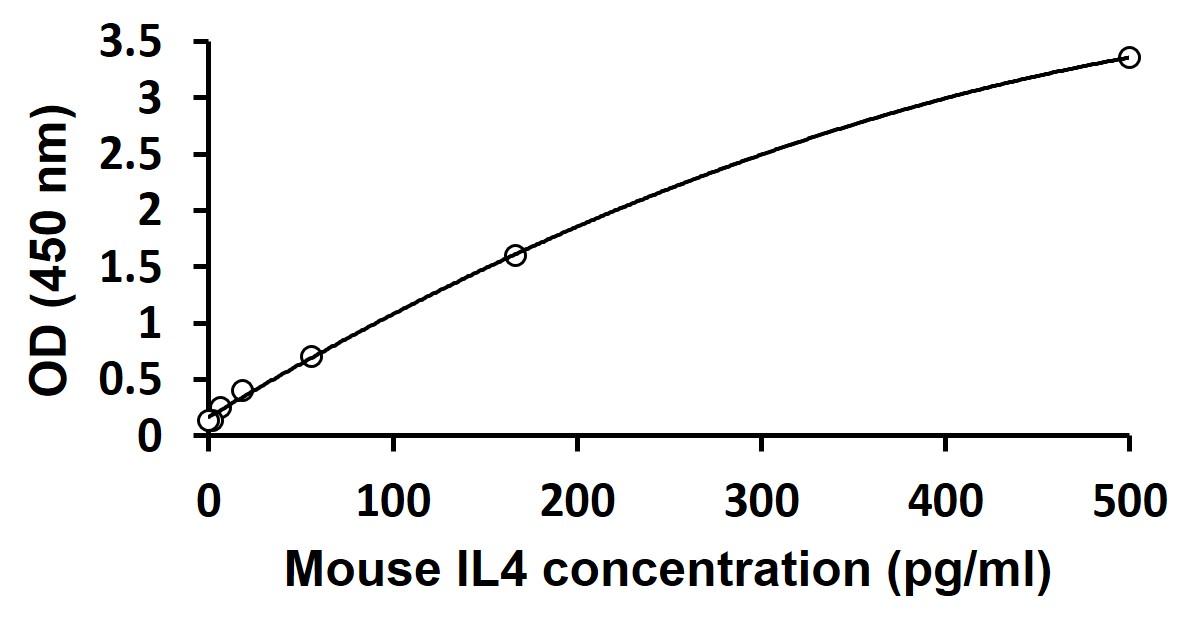 Mouse IL4 ELISA Kit (ARG82991) - arigo Biolaboratories