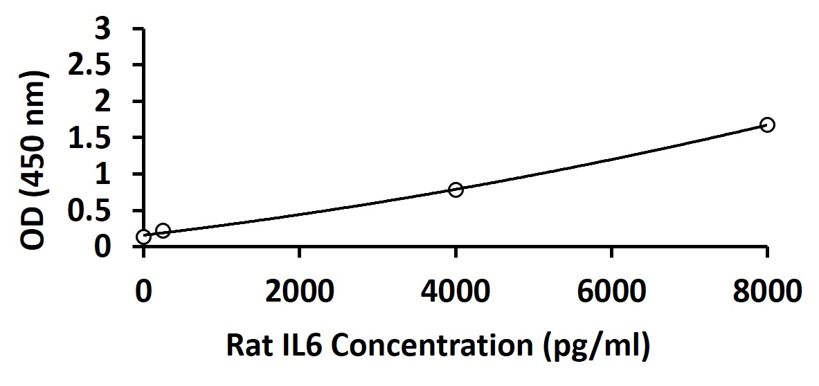 arigoPLEX Rat Inflammatory Cytokine Multiplex ELISA Kit (IL1 beta, IL6 ...
