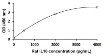 arigoPLEX® Rat Inflammatory Cytokine Multiplex ELISA Kit (IL1 beta, IL6 ...