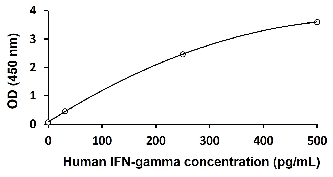 arigoPLEX® Human CTLNK activation Multiplex ELISA Kit (IFN gamma, TNF ...