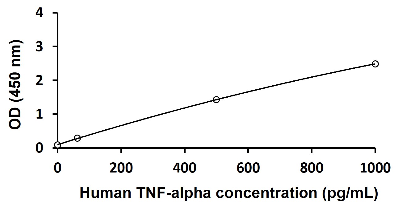 arigoPLEX® Human CTLNK activation Multiplex ELISA Kit (IFN gamma, TNF ...