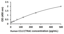 Human CCL17 TARC ELISA Kit (ARG83016) - arigo Biolaboratories