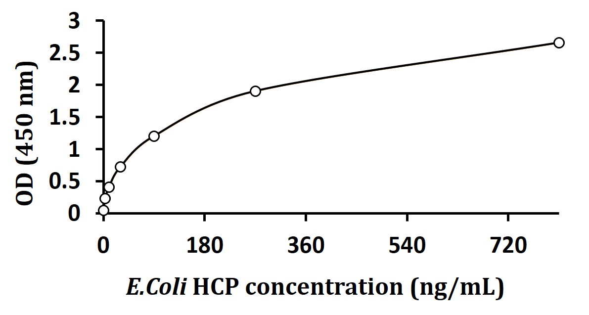 E.coli HCP ELISA Kit (ARG83090) - arigo Biolaboratories