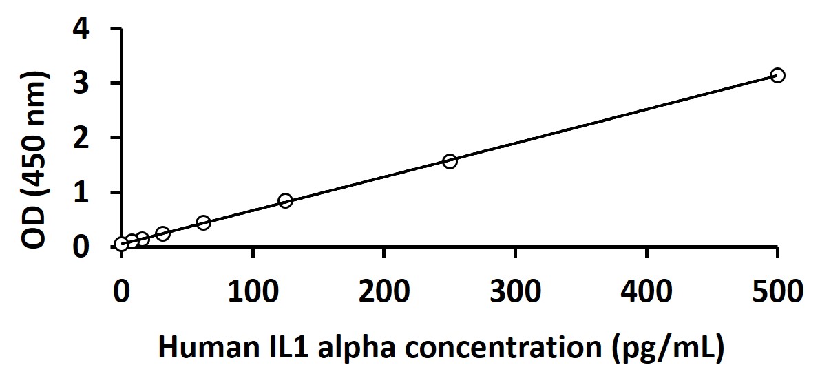 Human IL1 alpha ELISA Kit (ARG83352) - arigo Biolaboratories