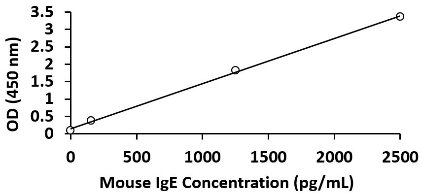 arigoPLEX® Mouse Allergy Multiplex ELISA Kit (IL4, IL5, IL13, IgE ...
