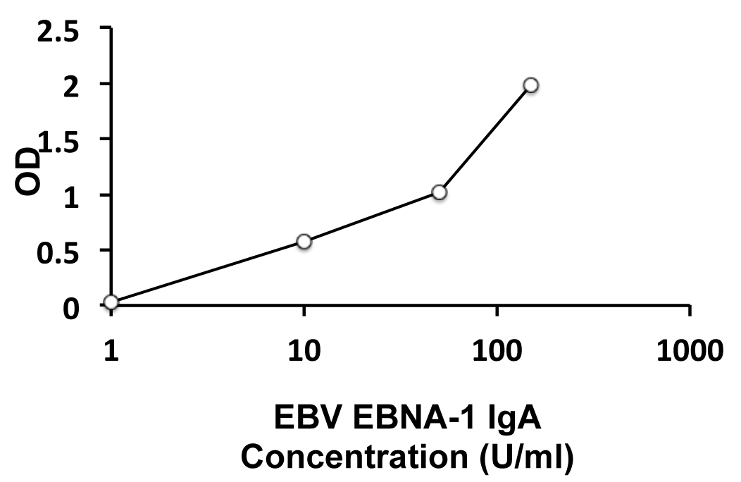 Human EBV EBNA1 IgA antibody ELISA Kit (ARG80544) - arigo Biolaboratories