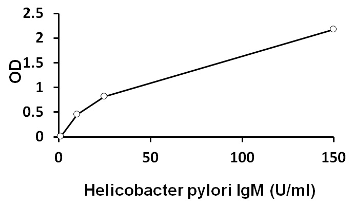 Human Helicobacter pylori IgM antibody ELISA Kit (ARG80560) - arigo ...