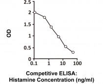 Human Histamine ELISA Kit (ARG80455) - arigo Biolaboratories