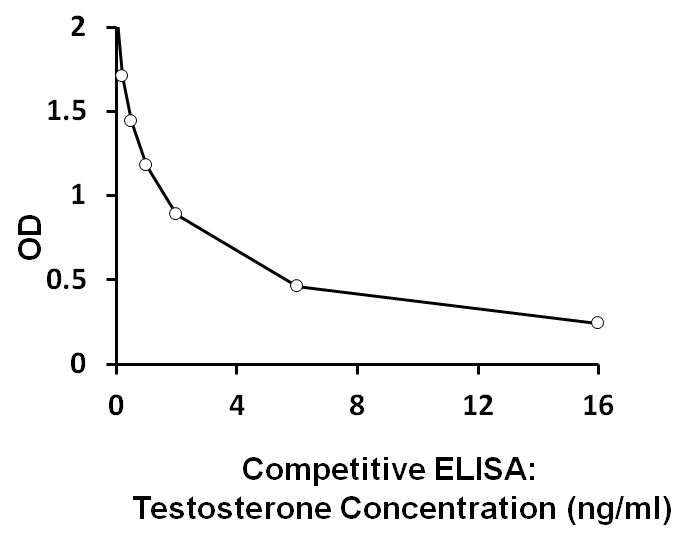 Human Testosterone ELISA Kit (ARG80854) - arigo Biolaboratories