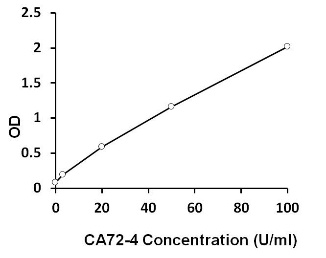 Human CA72-4 ELISA Kit (ARG80896) - arigo Biolaboratories