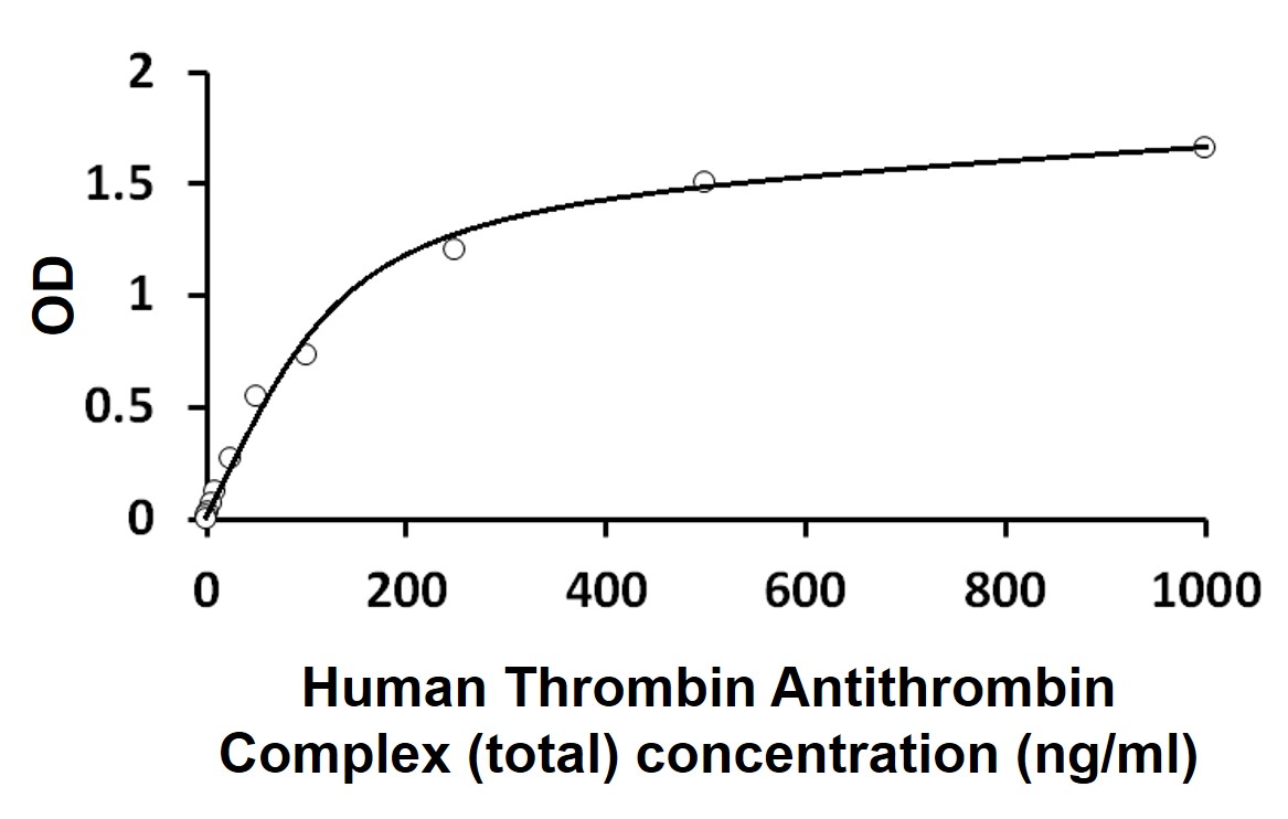 Human Thrombin-Antithrombin Complex (total) ELISA Kit (ARG81118 ...